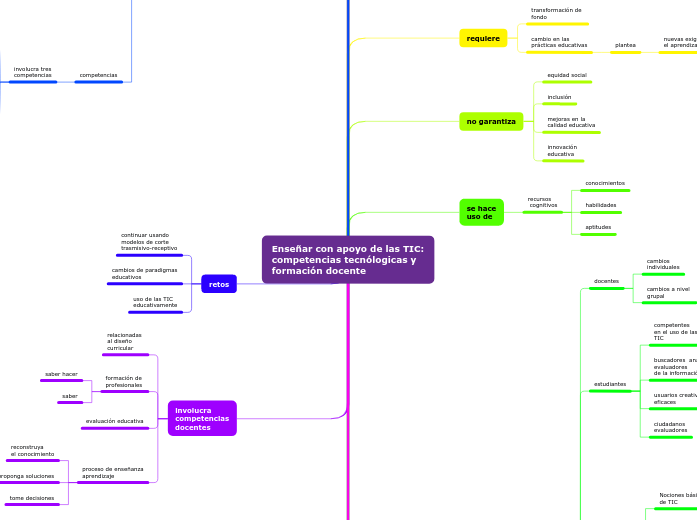 Enseñar con apoyo de las TIC_ (1) - Mind Map